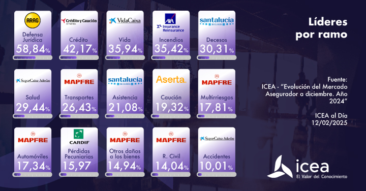 ICEA - Líderes por ramo en 2024