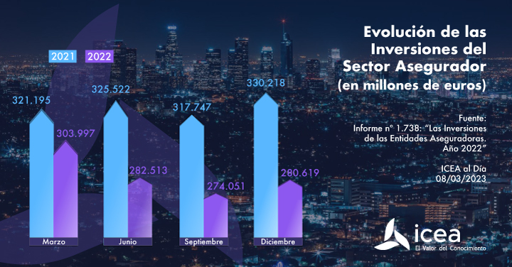 ICEA - Las inversiones del sector asegurador español en diciembre de 2022