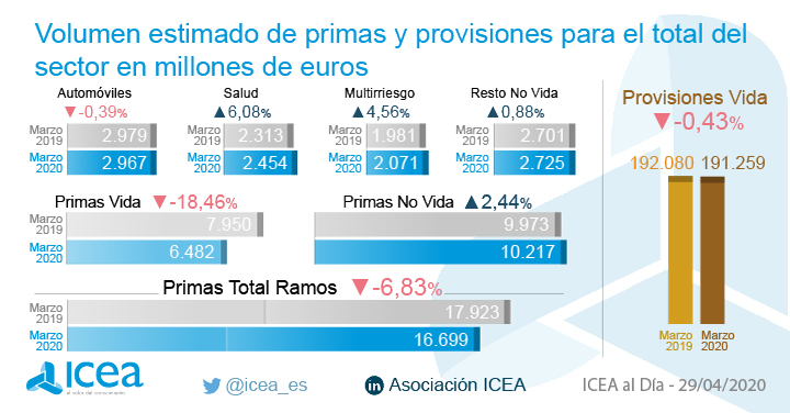 ICEA - Las Primas de Seguros decrecen un 6,8% anual a marzo de 2020 y ...