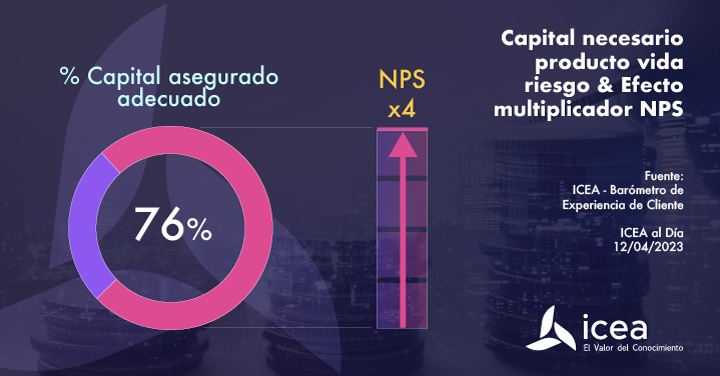 ICEA - La adecuación del capital asegurado en el seguro de vida riesgo multiplica por 4 el NPS