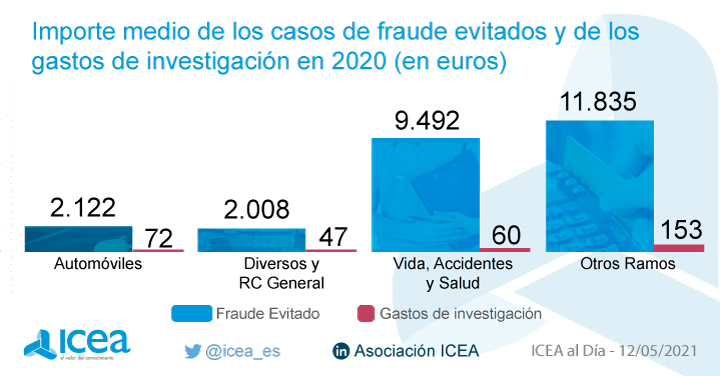 ICEA - Eficacia de la lucha contra el fraude en seguros en 2020
