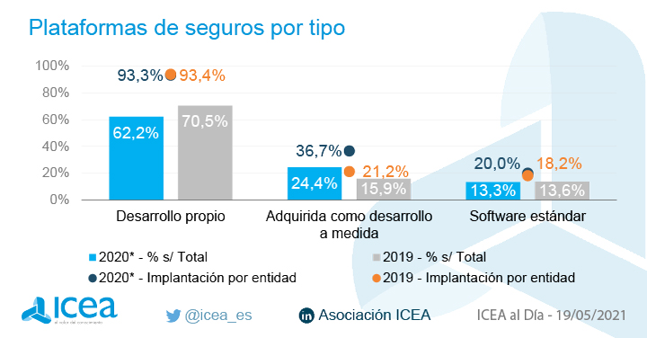 ICEA - Las aseguradoras se abren a adquirir sus plataformas de seguros